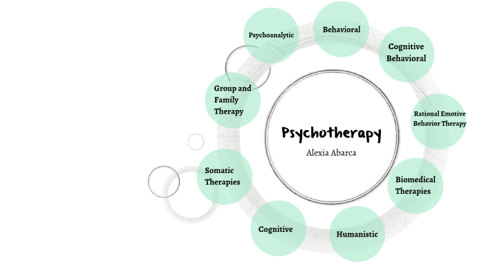 Psychotherapy Graphic Organizer by alexia abarca on Prezi