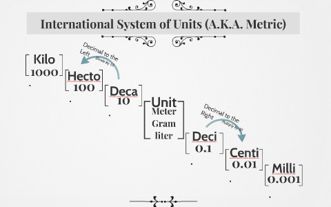 International System of Units (A.K.A. Metric) by Luciano Insua on Prezi