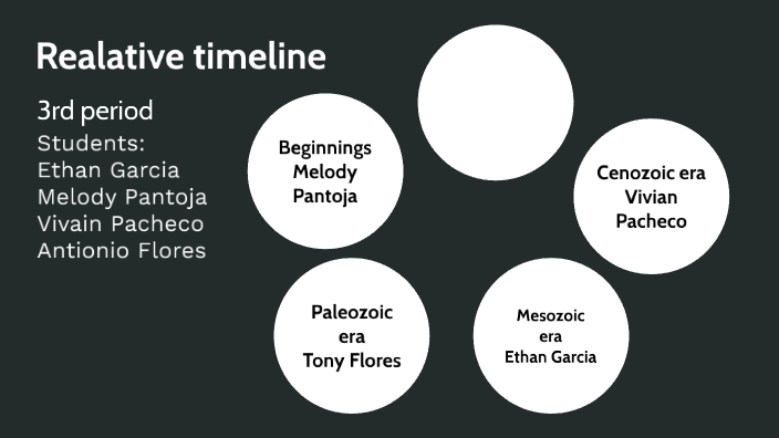 Relative Timeline By Ethan Garcia On Prezi