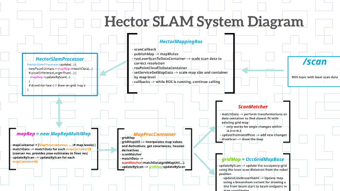 Hector SLAM System Diagram by Shivali Chandra on Prezi