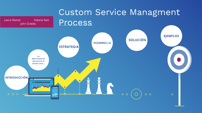 Procesos de gestión de servicio al cliente by on Prezi