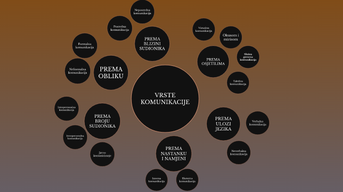 Vrste komunikacije by Dinko Jakić on Prezi
