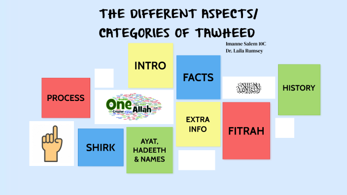 The Different Aspects/Categories of Tawheed -Imanne Salem 10C by Imanne ...