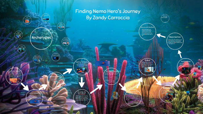 Finding Nemo Hero's Journey by zandy carroccia on Prezi