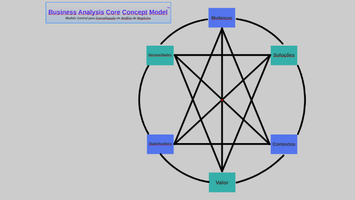 Business Analysis Core Concept Model (BACCM) by Silmar Freitas on Prezi