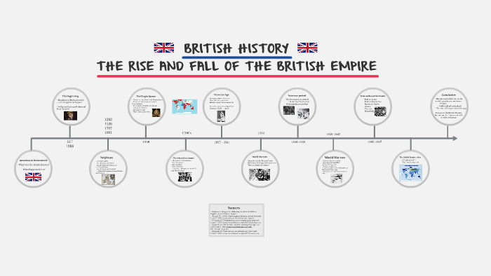 THE RISE AND FALL OF THE BRITISH EMPIRE by Amalie Flo on Prezi