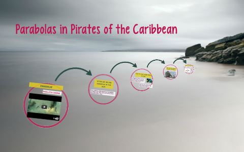 Parabolas in everyday life by on Prezi