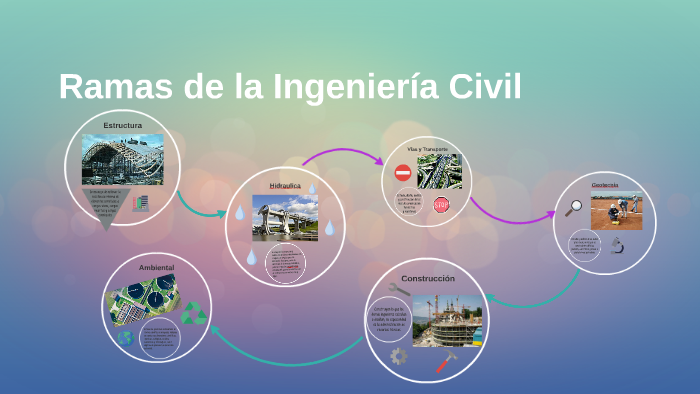 Ramas de la Ingenieria Civil by Aylin Bustamante on Prezi