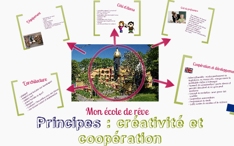 Mon école de rêve by Stephanie Kolodzeyzik on Prezi