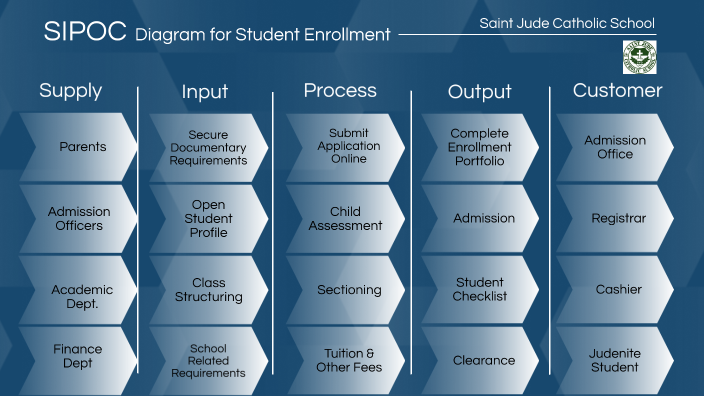 SIPOC Diagram of SJCS Student Enrollment by Emil Lim on Prezi