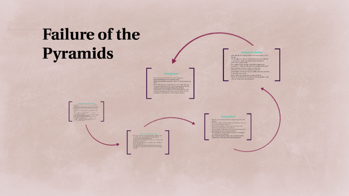Failure of the Pyramids by Josh Stobbe on Prezi