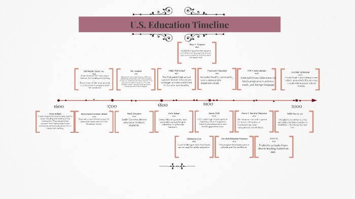 U.S. Education Timeline by Layla Ward on Prezi