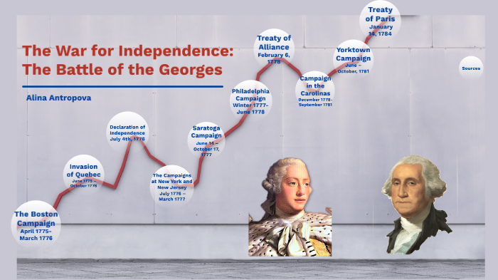 The Ultimate War for Independence Project by Alina Antropova on Prezi