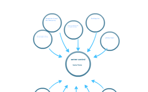 comm mind map by trevor monaghan