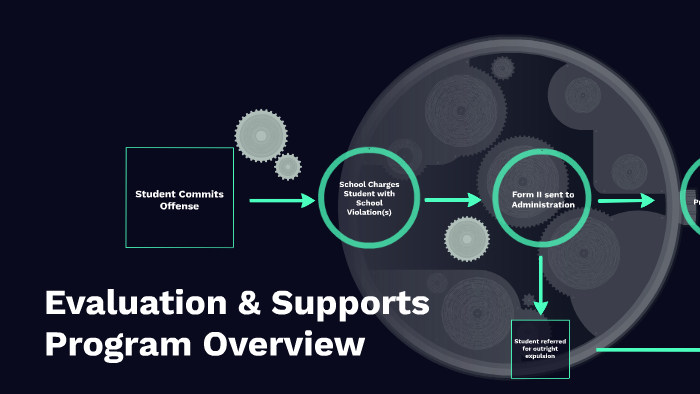 ESP flowchart by Noel Wilson on Prezi