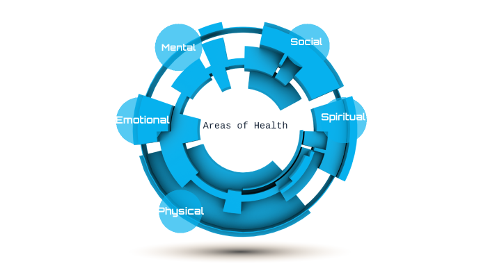 Areas of Health by on Prezi