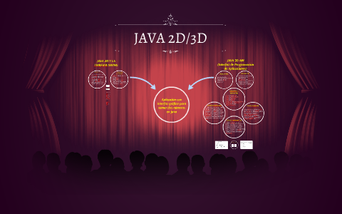 JAVA 2D/3D by luis carvajal on Prezi