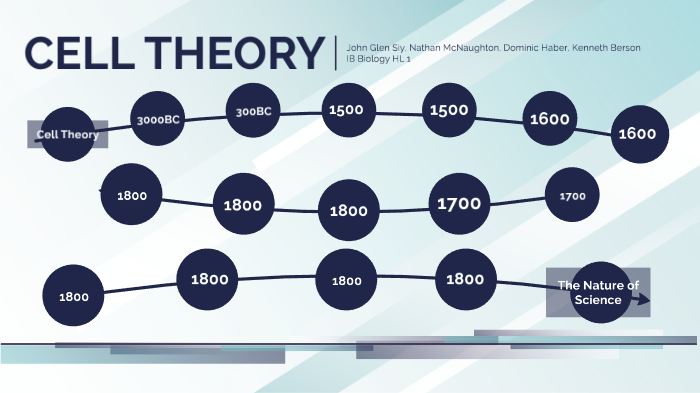 Cell Theory Timeline by John Glen Siy on Prezi