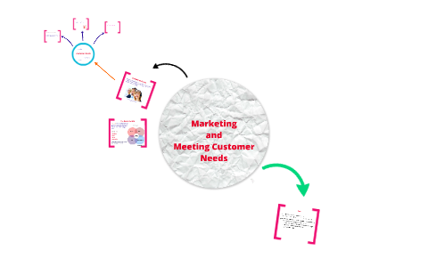 Marketing annd Meeting Customer Needs by James Morris on Prezi