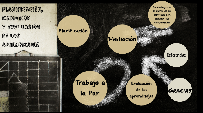 Planificación, Mediación y Evaluación de los Aprendizajes by José Manuel Salas Nolasco on Prezi