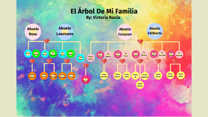 Spanish- Family Tree by vic baula on Prezi
