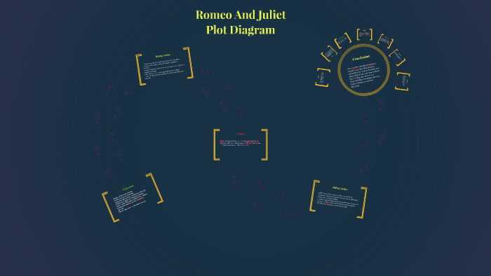 Romeo and Juliet Plot Diagram by Gandalf D. Gerlo-Vargas on Prezi