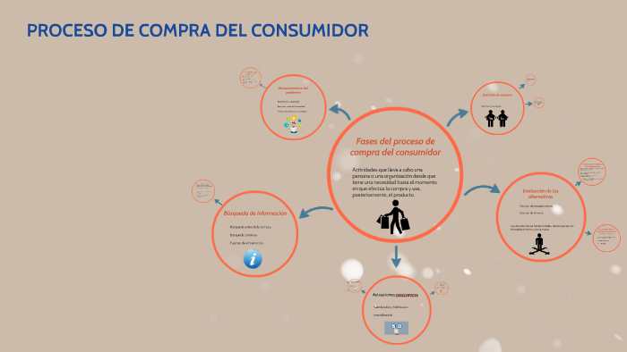 Proceso de Compra del consumidor by Ian Lotz on Prezi