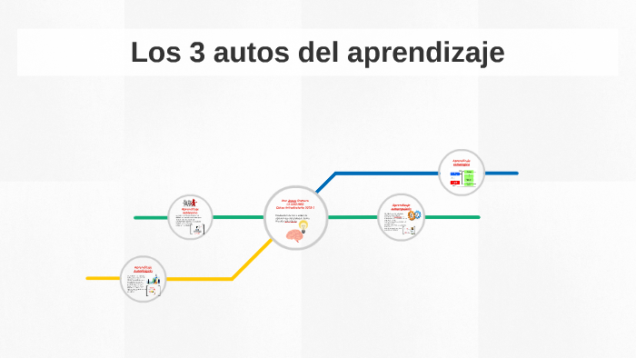 Los 3 autos del aprendizaje by Damarys Medina on Prezi