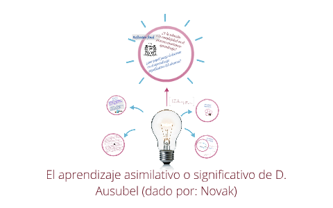 teoría del Aprendizaje de Novak by Fabiola Rodriguez on Prezi