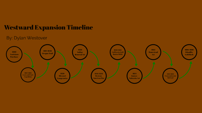 Westward Expansion Timeline by Dylan Westover on Prezi
