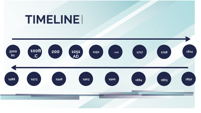 the history of Graphics timeline by Kell Enow on Prezi