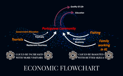 ECONOMIC FLOWCHART by Leong Soon on Prezi
