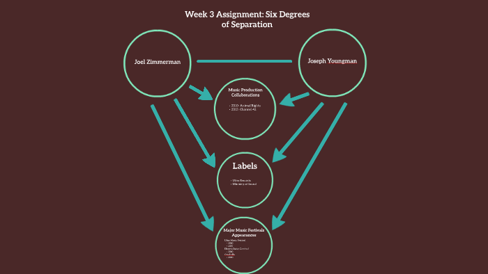 Week 3 Assignment: Six Degrees of Separation by Guy Maye on Prezi