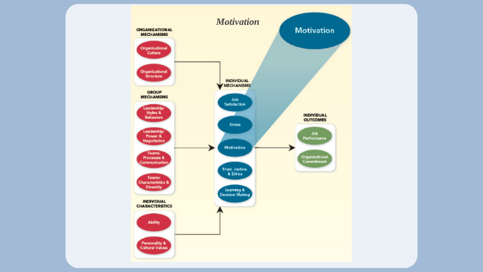 Motivation The Executive Team by John Westerkamp on Prezi