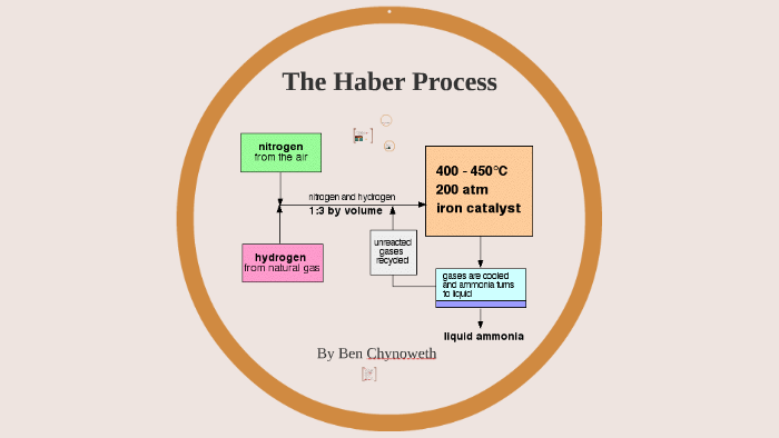 The Importance of the Haber Process by Ben Chynoweth on Prezi