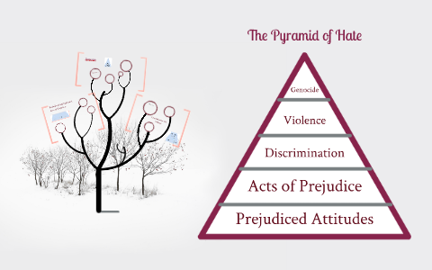 The Pyramid of Hate by Sidney Therkelsen on Prezi