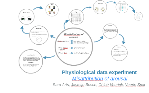 Misattribution of arousal by Veerle Smit on Prezi