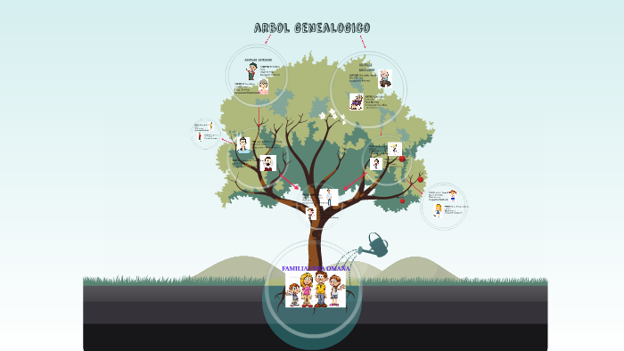 Arbol Genealogico by mafer vera on Prezi