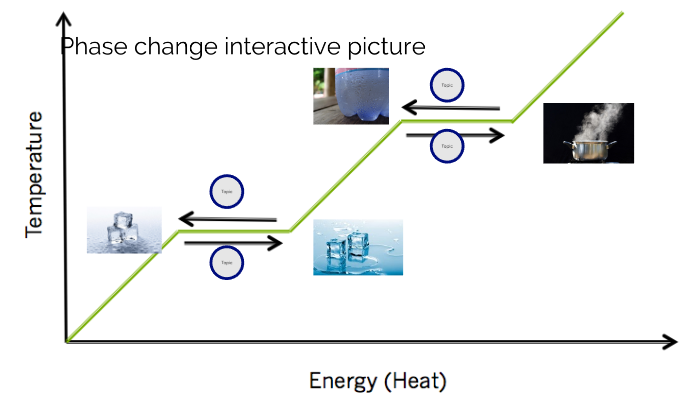 Phase Change interactive picture by richard childs on Prezi