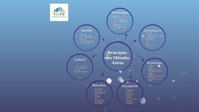 Princípios dos Métodos Ativos by Mauricio Capobianco Lopes on Prezi