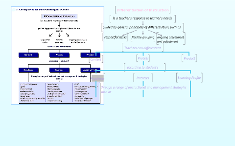 A Concept Map for Differentiating Instruction by roger romero on Prezi
