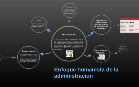 Enfoque humanista de la administracion by William Velandia on Prezi