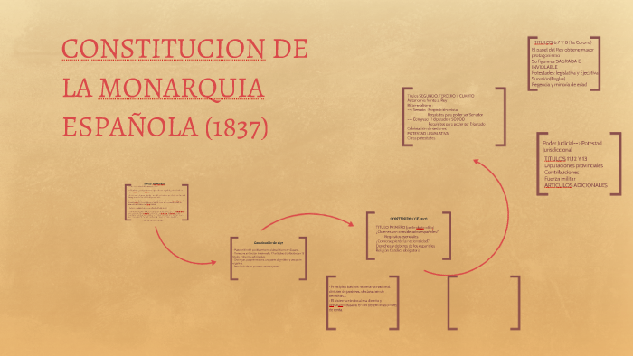 CONSTITUCION DE LA MONARQUIA ESPAÑOLA (1837) by on Prezi