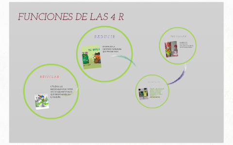 FUNCIONES DE LAS 4 R by duber alejandro gonzalez zamora on Prezi