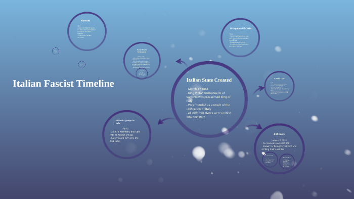Italian Fascist Timeline by Mansukh Sidhu on Prezi