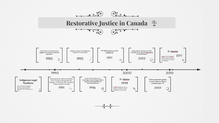 RJ timelime by Esther DeVos on Prezi