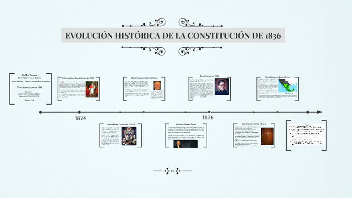 EVOLUCIÓN HISTÓRICA DE LA CONSTITUCIÓN DE 1836 by Juan Cortes on Prezi