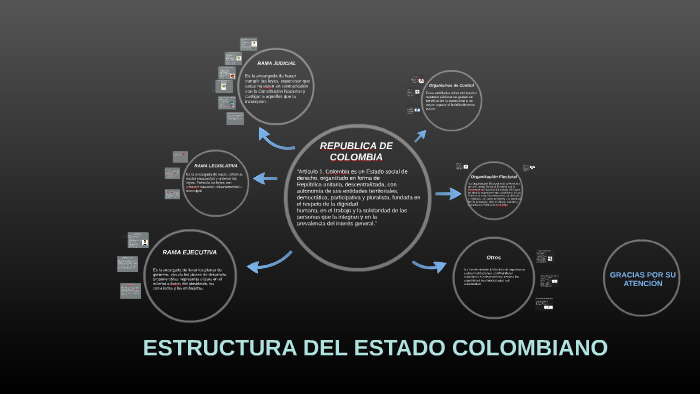 ESTRUCTURA DEL ESTADO COLOMBIANO by andrea castellar on Prezi