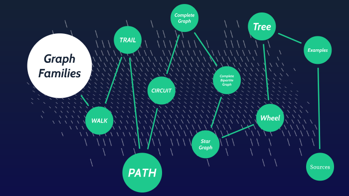 Graph Families by Faith LaRock on Prezi