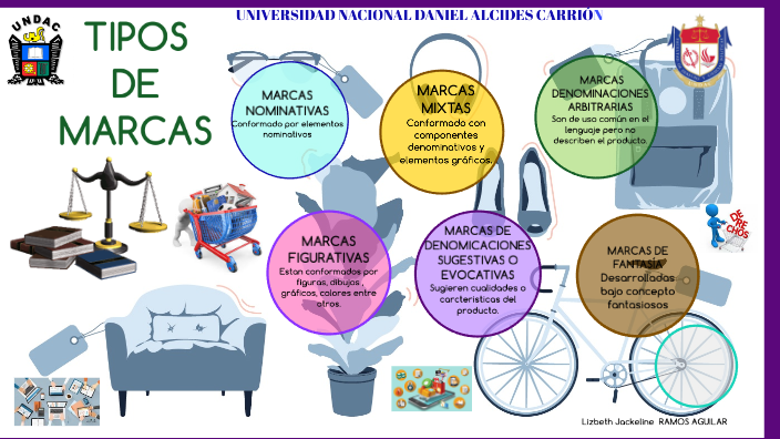TIPOS DE MARCAS by Lizbeth Jackeline RAMOS AGUILAR on Prezi
